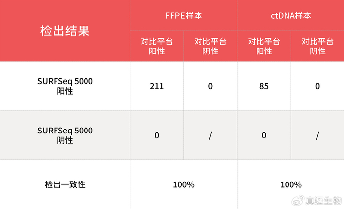 奕检健康：SURFSeq 5000 具有优秀的突变检测精准度和平台切换便捷性__财经头条__新浪财经