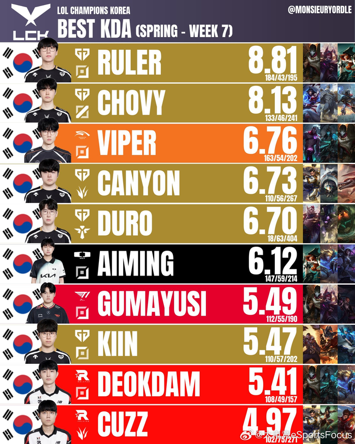 第七周LCK过后的KDA排行榜，GEN五人上榜！__财经头条__新浪财经