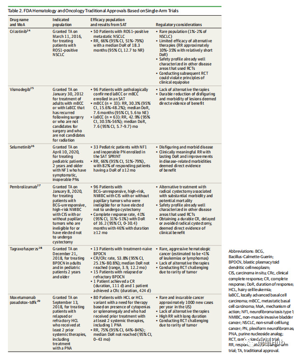 美国FDA过去20年间基于单臂临床试验批准肿瘤适应证的回顾分析|抗癌|癌症|肿瘤_新浪新闻