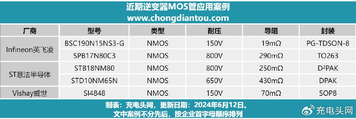 实现清洁能源供电之前提，这些光伏逆变器均内置高性能MOS__财经头条