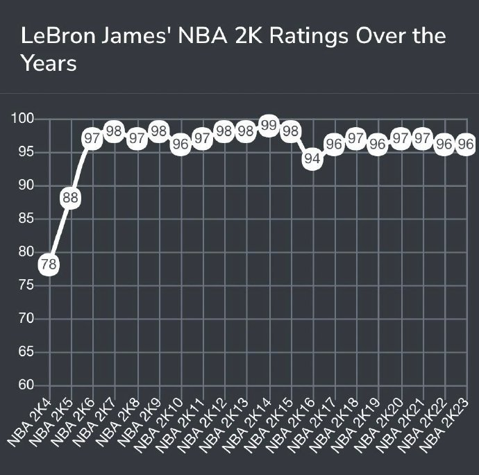 生涯第21年2k值仍高达96！詹姆斯平均2K值超95，已连续18年超94|詹姆斯|生涯|联盟_新浪新闻