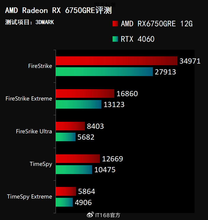 AMD Radeon RX 6750GRE首发评测： 2400元内2K游戏性能无敌|Radeon|显卡|游戏_新浪新闻