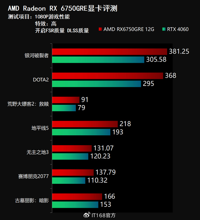 AMD Radeon RX 6750GRE首发评测： 2400元内2K游戏性能无敌__财经头条