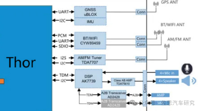 单片英伟达Thor座舱、智驾和泊车三合一方案|英伟达|座舱|美光|摄像头|像素_新浪新闻