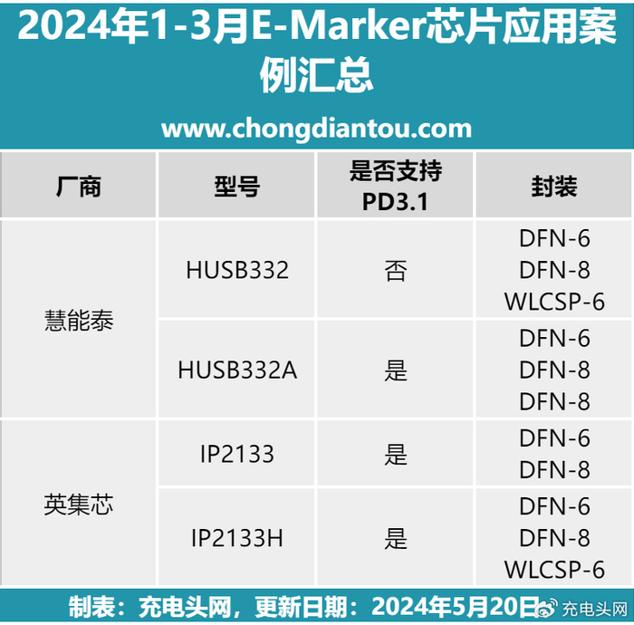 看2024年1-3月内置E-marker数据线拆解案例，了解多款E-marker芯片__财经头条