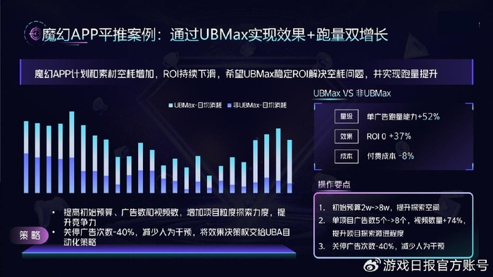 游戏跑量“超级工具”出手，一文看懂UBMax应用优必投！__财经头条__新浪财经