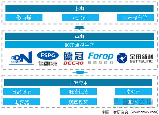 一文读懂2023年BOPP薄膜行业现状及前景：BOPP薄膜产量持续增加|产业链|塑料|佛塑科技|大东南|聚丙烯_新浪新闻