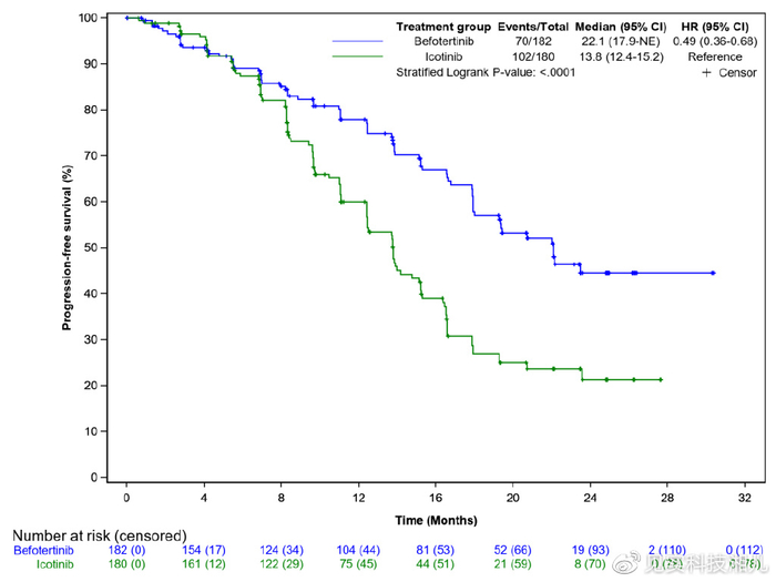 打破三代EGFR-TKI PFS纪录，贝福替尼再次闪耀ESMO Asia|抗癌|肺癌|患者_新浪新闻