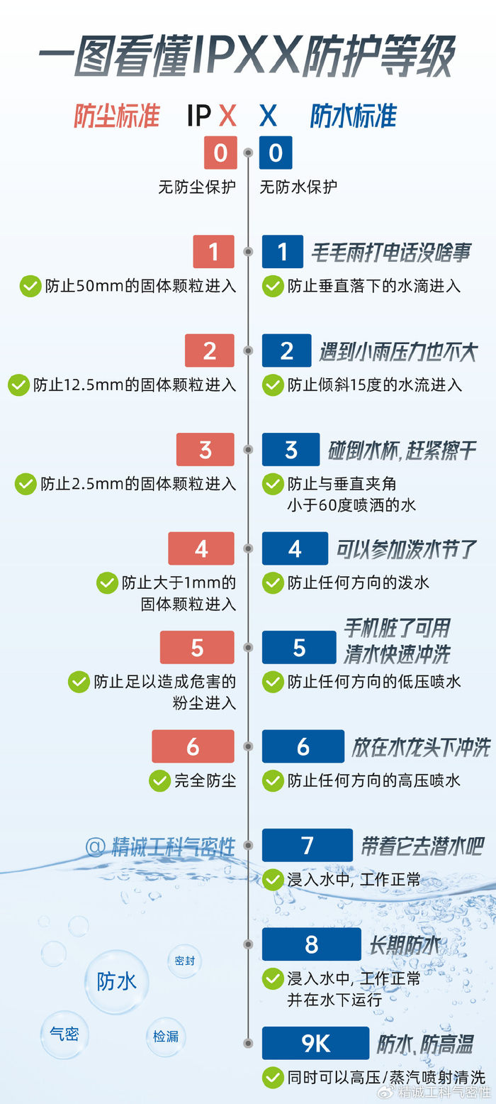 【收藏】一图读懂IP防护等级，防尘防水一目了然|防尘|防护等级|防水_新浪新闻