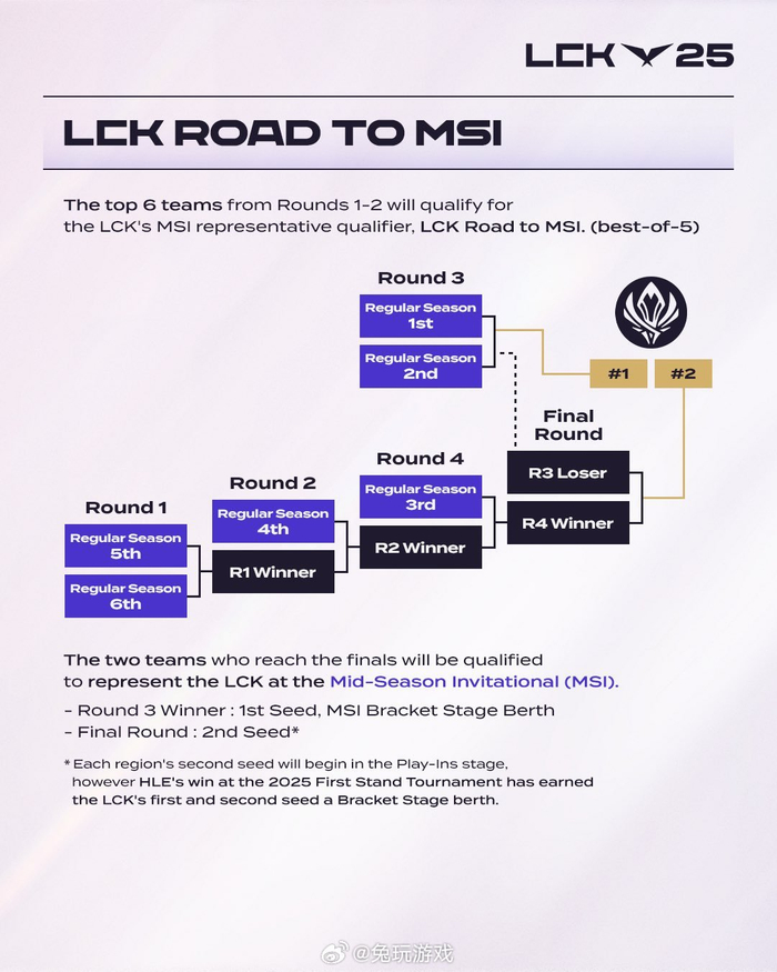 LCK赛季全新规则揭晓，通往MSI之路与季后赛机制全面剖析|MSI|赛季_新浪新闻
