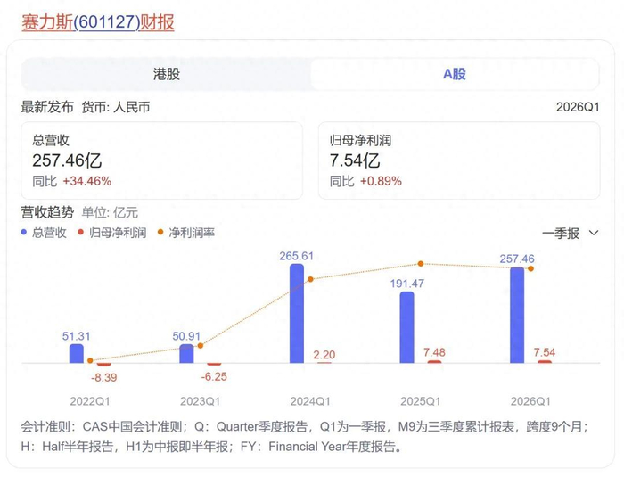 赛力斯净利暴跌七成，正努力摆脱华为？__财经头条__新浪财经