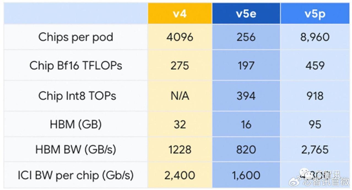 谷歌新一代云端AI芯片TPU v5p发布，性能提升2.8倍__财经头条