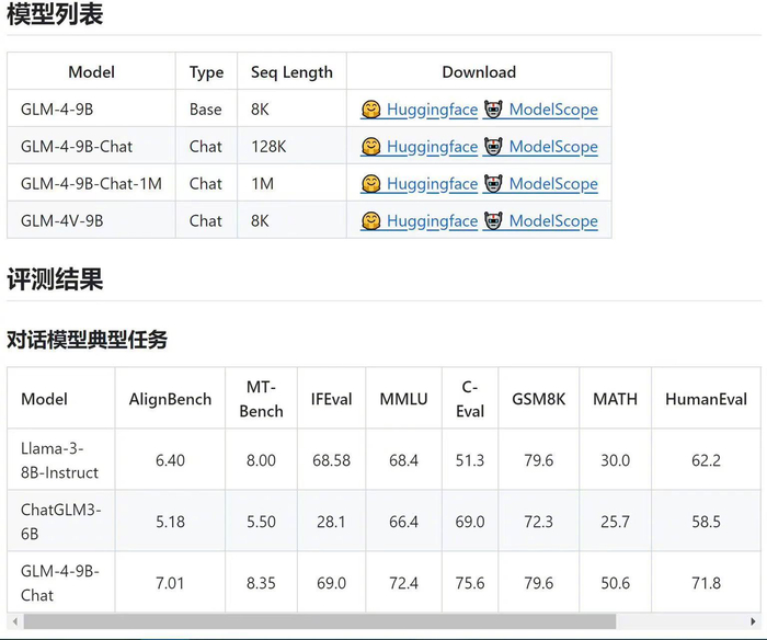 智谱发布新的GLM 9B系列开源模型 更快的速度…__财经头条
