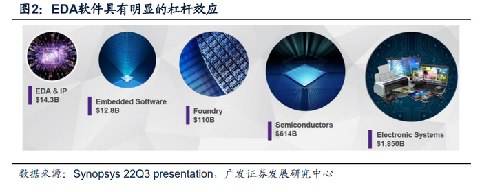 EDA行业深度研究：行业持续增长且壁垒高，机会大于挑战|晶体管|集成电路|工具_新浪新闻