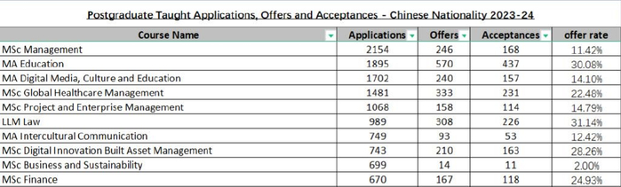 24Fall必看！UCL公布23Fall硕士申请录取数据，录取率28%，比往年高哦__财经头条