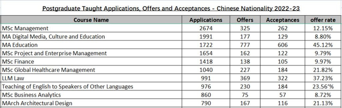 24Fall必看！UCL公布23Fall硕士申请录取数据，录取率28%，比往年高哦__财经头条