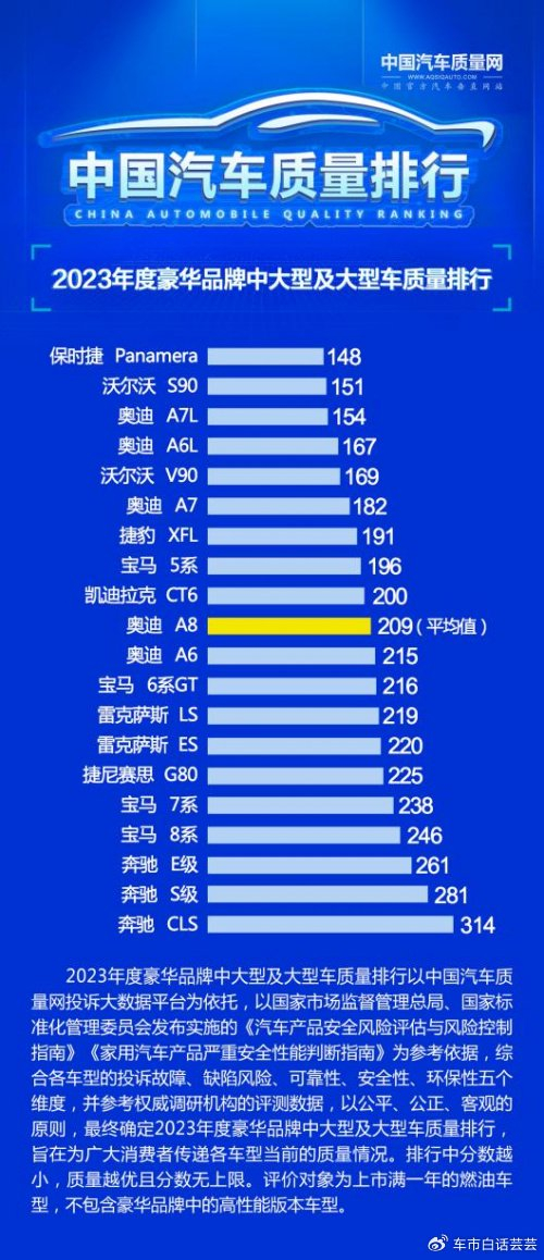 中国汽车质量网2023年度豪华品牌中大型及大型车质量排行发布|中大型车|奥迪|保时捷|沃尔沃s90|奥迪a7l_新浪新闻