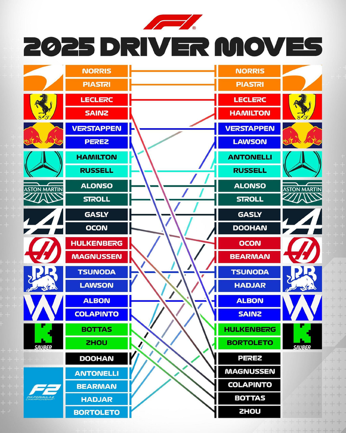 2025赛季F1正式车手阵容 相较于2024赛季末的车手阵容变化： 1|周冠宇|瓦尔特利-博塔斯|塞尔吉奥·佩雷兹|转会|索伯_新浪新闻