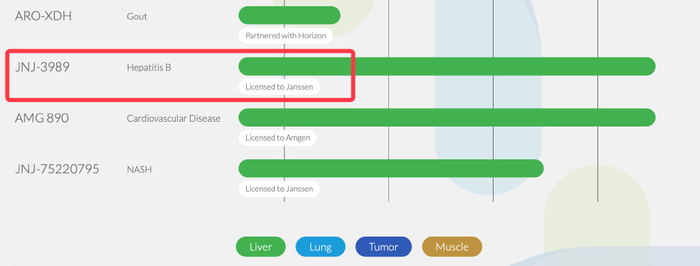 乙肝在研新药JNJ-3989，联6379及核苷类，2b期REEF-2研究FU48公布