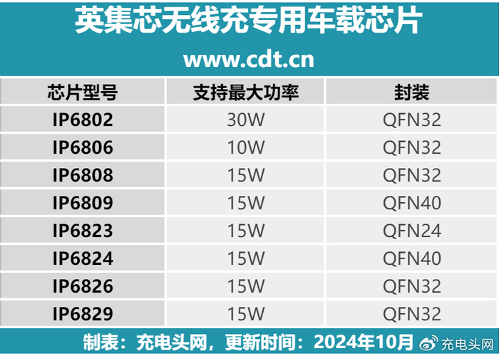 英集芯为新能源汽车推出多款智能座舱无线充专用车载芯片__财经头条__新浪财经
