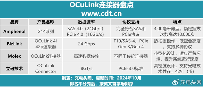 为高性能设备提供优越连接体验，OCuLink连接器全面盘点__财经头条__新浪财经