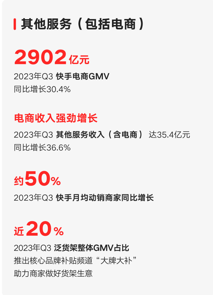 进击的快手：Q3电商GMV同增30%，短剧招商收入环增10倍__财经头条__新浪财经