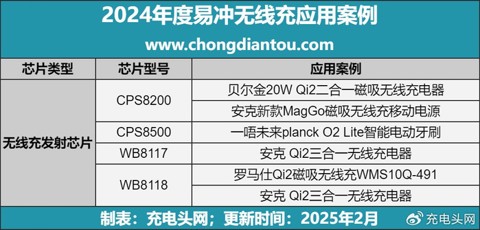 为何这些产品支持高效无线充，这些易冲芯片给你答案__财经头条__新浪财经