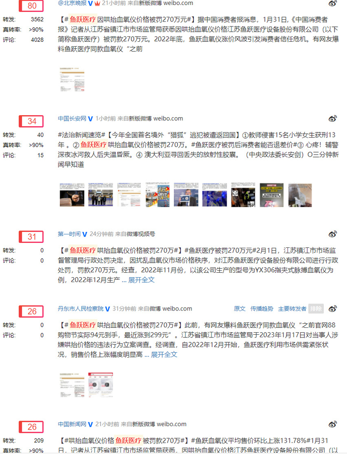哄抬血氧仪价格被罚270万！鱼跃医疗舆论：热力值爆了|上涨|成本|价格上涨|涨价|舆情_新浪新闻