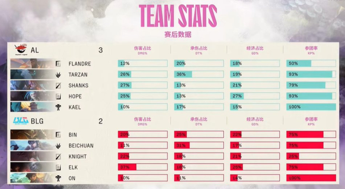 AL战胜BLG进入MSI，tabe含金量提升，成为国产第一教练__财经头条__新浪财经