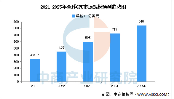 2025年中国GPU产业链梳理及投资热力地图（附产业链全景图）|华为|TCL|中商产业|gpu|中商产业研究院_新浪新闻