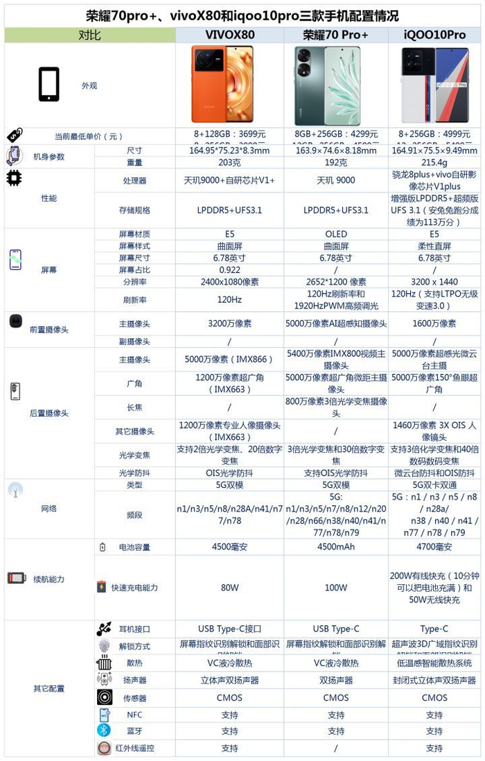 荣耀70pro+、X80和iqoo10pro之间怎么选？__财经头条__新浪财经