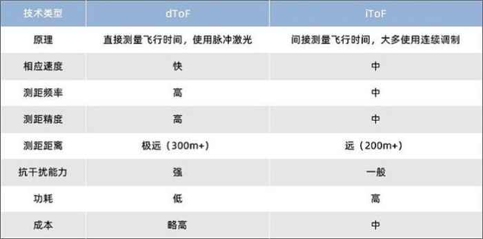 智能投影仪的iToF和dToF是什么？两者有什么区别？一文告诉你__财经头条__新浪财经