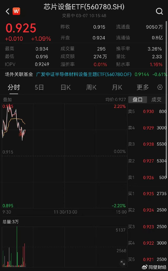 英伟达带动芯片股全线上涨！芯片设备ETF（560780）__财经头条__新浪财经