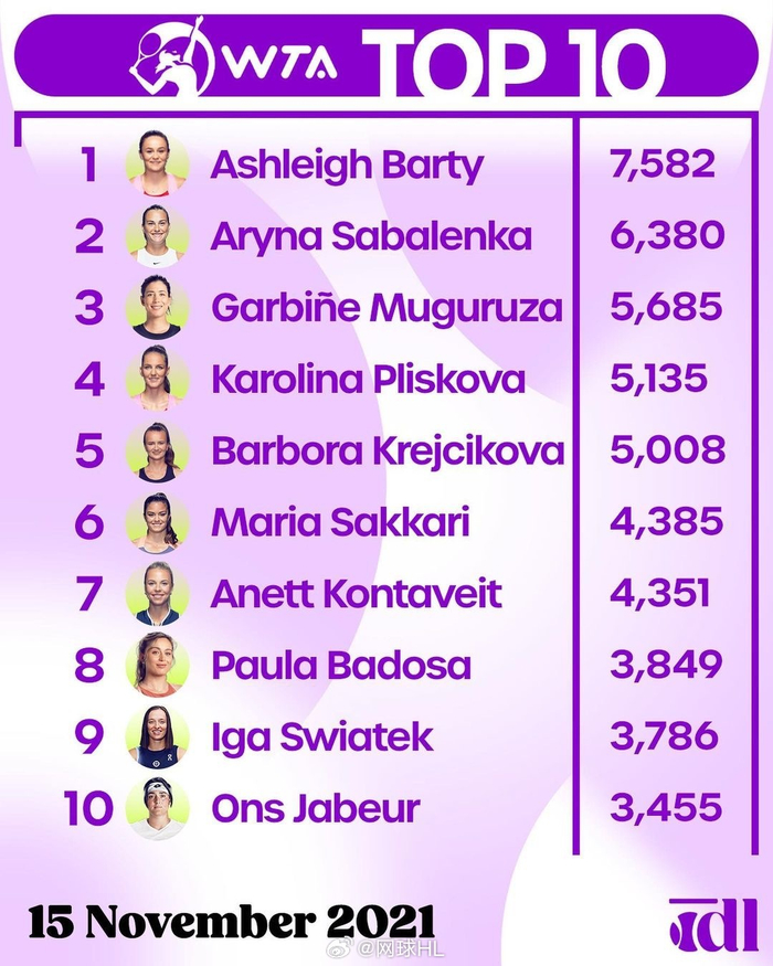 最近五年WTA年终排名👇 去年第一和第二分差居然这么大__财经头条