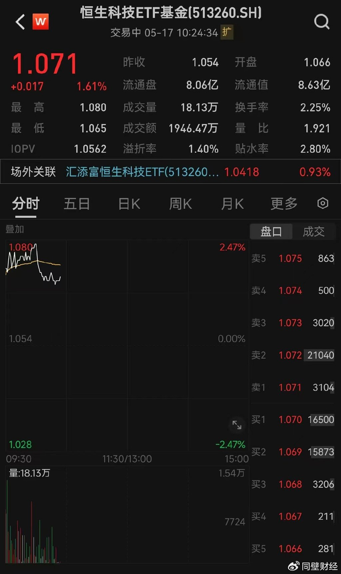 中国资产大爆发，费率最低的恒生科技ETF基金（513260）涨1.61%__财经头条