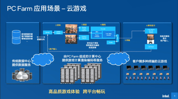 英特尔PC Farm4.0解决方案，云端计算新利器，推动云游戏发展|IPMI|英特尔|云游戏_新浪新闻