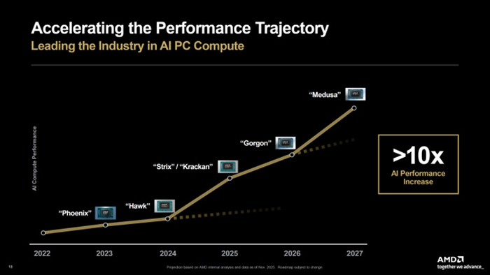 AMD公布最新CPU路线图：2026年见Zen6，10倍AI性能|AI技术|处理器|消费者|英特尔|下一代_新浪新闻
