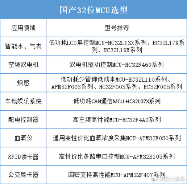 32位MCU市场前景可观，方案中可选哪些国产品牌？|位数|消费电子|微电子_新浪新闻