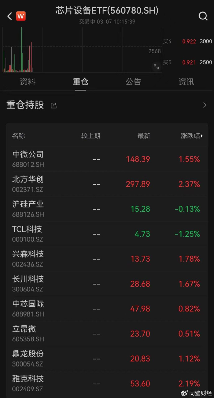 英伟达带动芯片股全线上涨！芯片设备ETF（560780）__财经头条__新浪财经