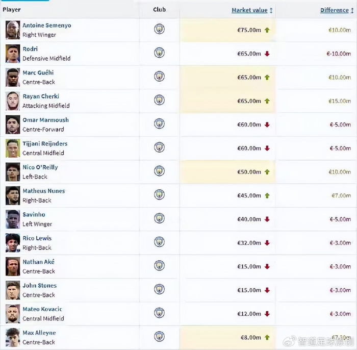 曼城金球奖后腰身价4连降 仅巅峰期一半 合同仅剩下1年|罗德里|罗德里戈·埃尔南德斯·卡斯坎特|罗德里-塔林|德国足球|皇马_新浪体育_新浪新闻