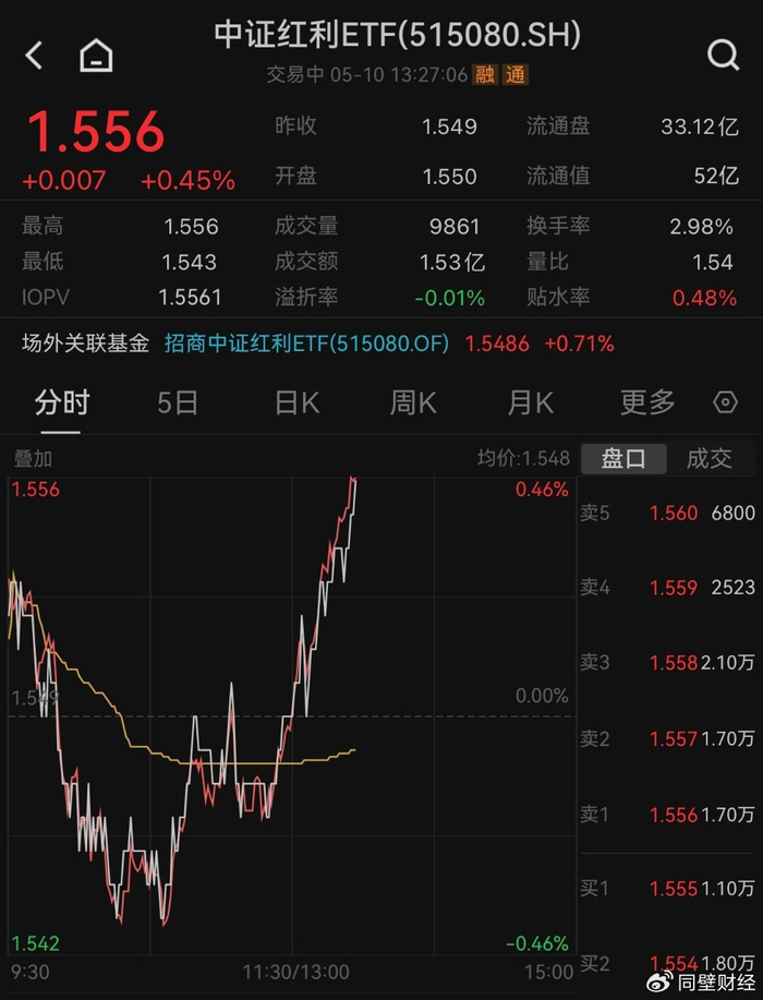 V字反弹，中证红利ETF（515080）午后强势翻红！__财经头条