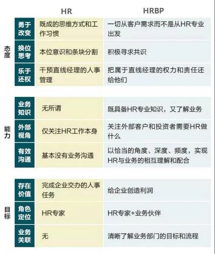 绝对干货：一图看懂HR与HRBP的区别
