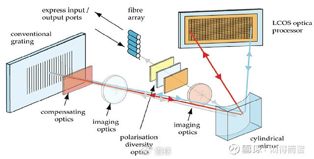 Google OCS全光交换机，技术解析和机会分析__财经头条