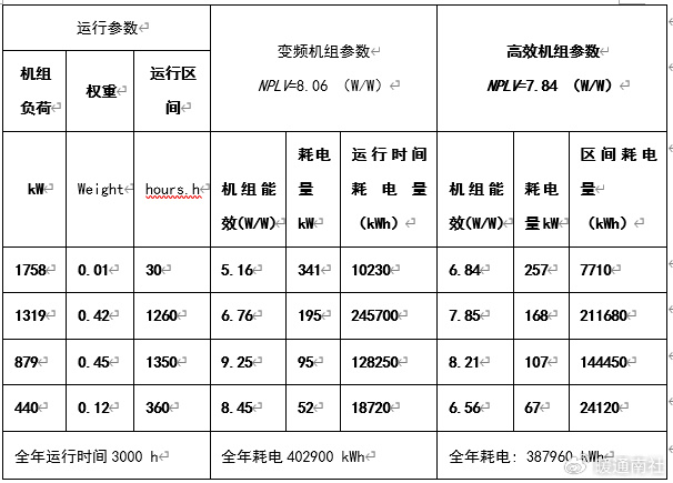 用IPLV/NPLV值评估冷水机组全年能耗的局限性