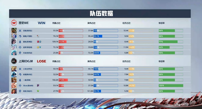 2024KPL夏季赛 西安WE 1:0 上海EDGM__财经头条