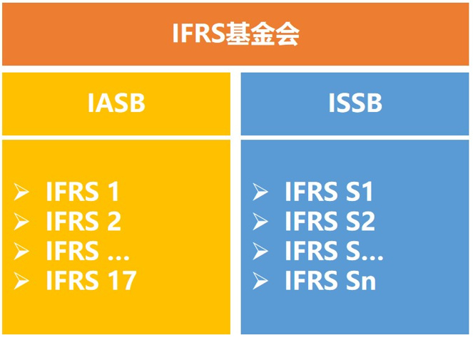 ISSB准则解读系列1：为何ISSB发布的S1和S2命名为IFRS S1和IFRS S2？__财经头条