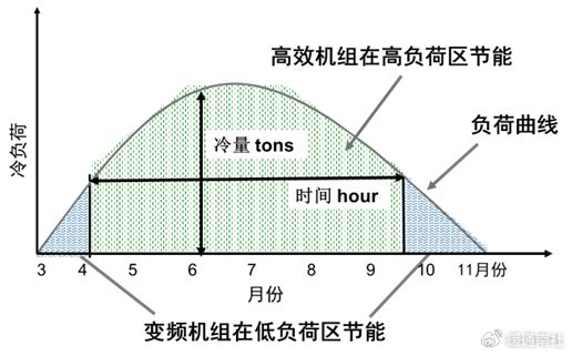 用IPLV/NPLV值评估冷水机组全年能耗的局限性