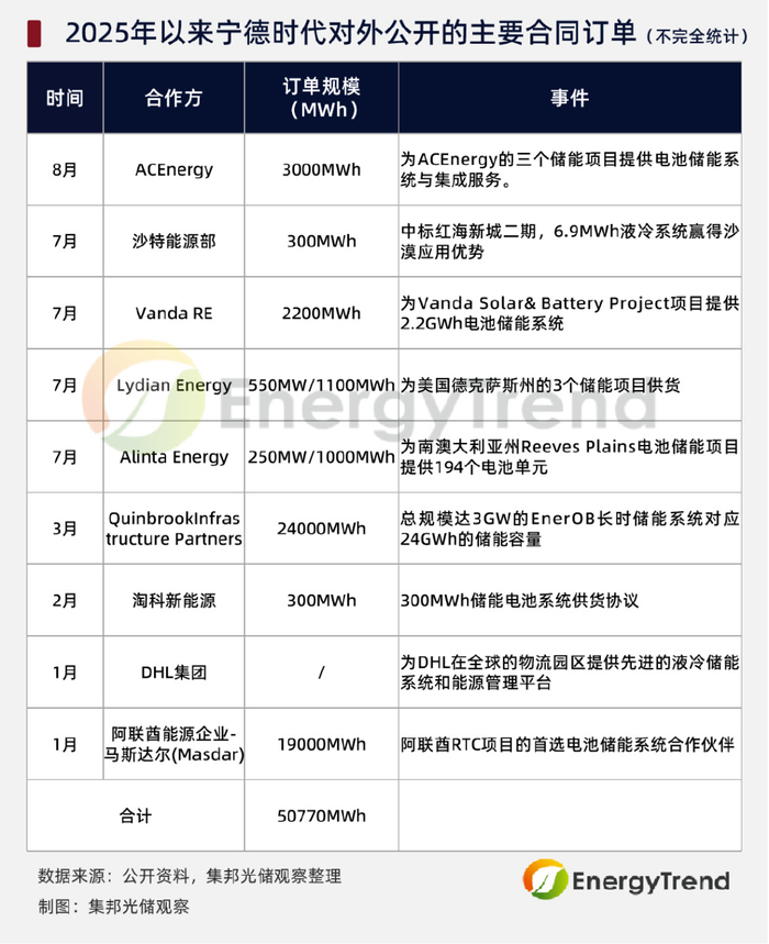 3GWh！宁德时代再签澳大利亚储能大单__财经头条__新浪财经