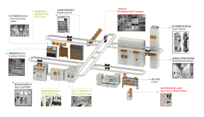 【IC风云榜候选企业33】弥费科技：国内AMHS细分赛道领跑者__财经头条