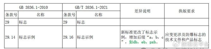 从2010到2021，GB/T 3836这六大差异点必关注！__财经头条__新浪财经